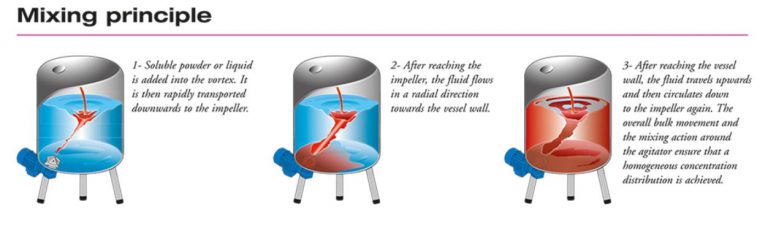 Scott Process Steridose - Scott Process