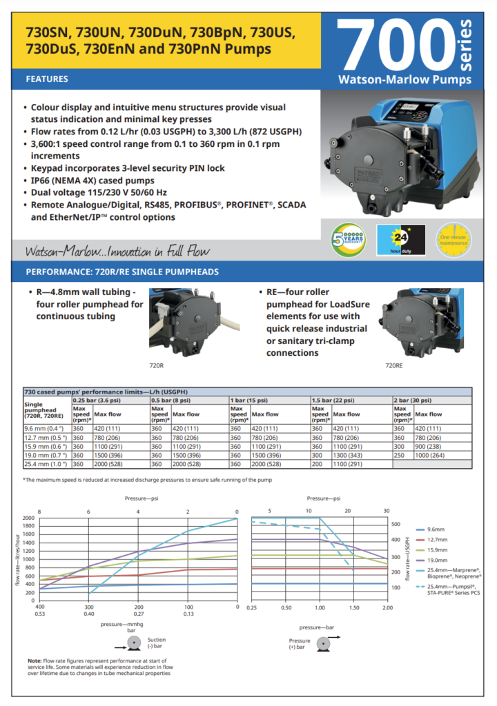 Scott Process WMFTS - Sanitary Hose Process Pumps - Scott Process